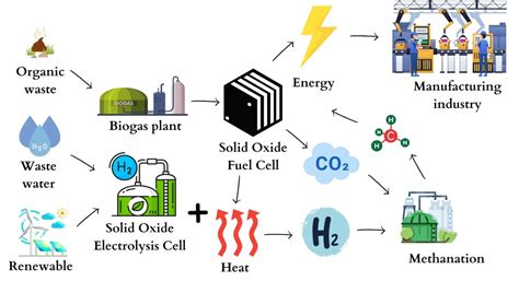 Lessons Learned And Key Insights On Combining Solid Oxide Fuel Cells