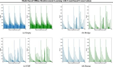 Figure 1 From Model Based Offline Reinforcement Learning With Count