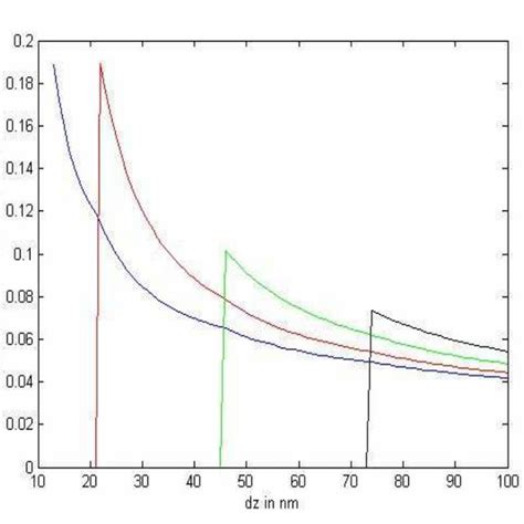 Plot Of The Two Dimensional Effective Electron Mass At The Fermi Level Download Scientific