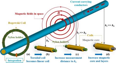The Design Concept Of The Non Contact Current Sensor Download Scientific Diagram
