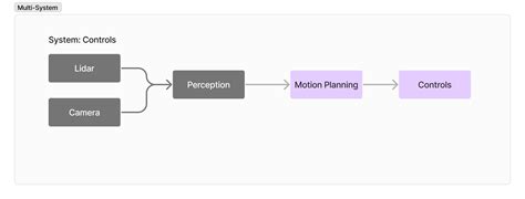 managing artifacts resim docs