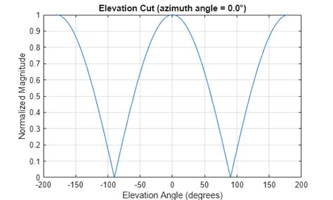Plot Response Pattern Of Antenna Matlab Mathworks 한국