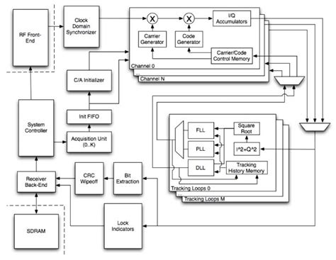 Systematic Block Diagram Of A GPS Receiver Download Scientific Diagram