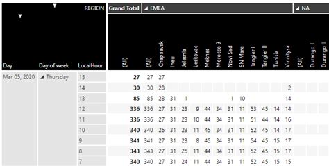 How To Rotate Column Hierarchy Headers Visualizations And Dashboards