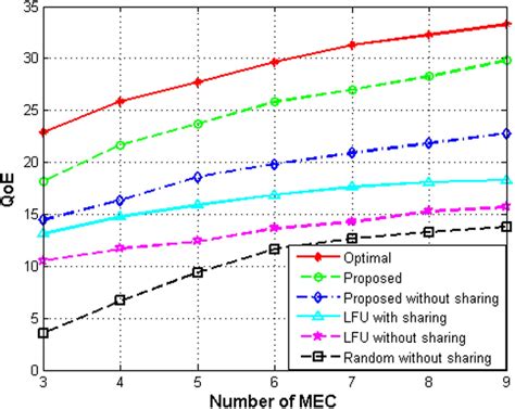 Figure 7 From Cloud Edge End Collaborative Caching Based On Graph