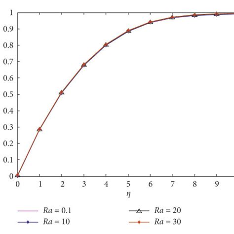 Velocity Profiles For Various Values Of The Internal Heat Generation