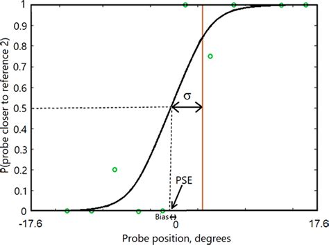 Example Of A Psychometric Function From A Typical Subject For Data
