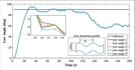 Experiment Result Free Yaw Motion Responses Of All Floating Units