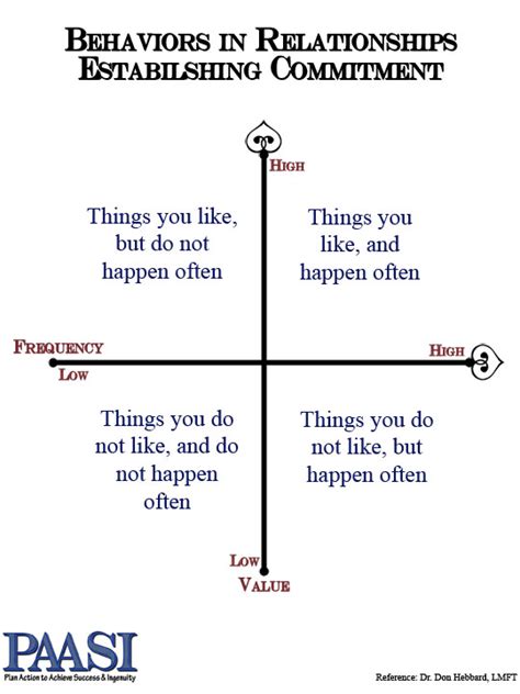 Commitment Building In Relationships