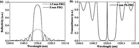 Simulated Spectra Of Fbgs A Reflection Spectra Of Fbgs With Grating Download Scientific