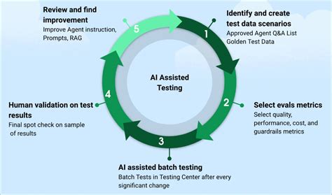 Five Step Strategy For Testing Ai Agents Effectively