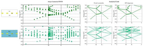 Convergence And Performance Analysis Of A Particle Swarm Optimization