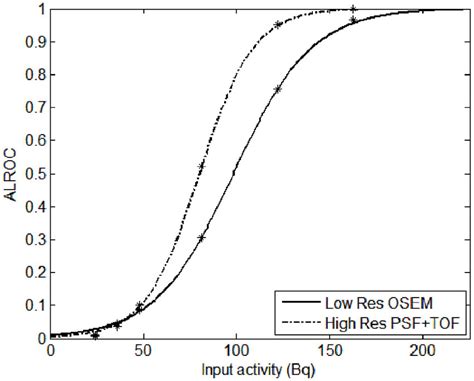 Alroc For Low Resolution Osem Reconstruction And High Download Scientific Diagram
