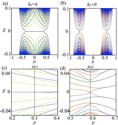 Color Online The Evolution Of Vortex Bound States As A Function Of Download Scientific