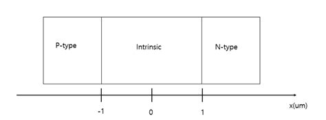Solved As Shown Below A Silicon Based P I N Diode Has