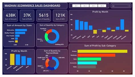 Richa S On Linkedin Dataanalyst Dataanalytics Project Github