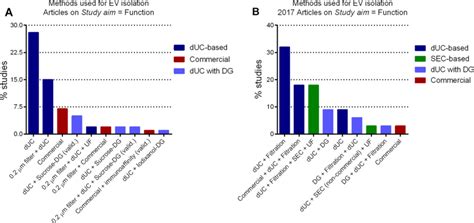 The Methodology Used For Ev Isolation Is Shifting Towards A Broader Use