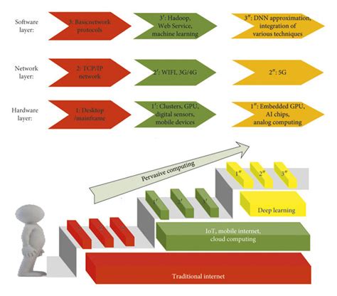 Retrospect Of Pervasive Computing Deep Learning Is Currently One Of