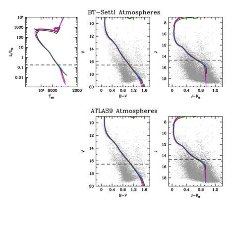Comparison Of The Four Isochrone Systems And Two Atmosphere Models Used Download Scientific
