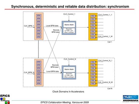 Ppt Synchronous Device Interface At Nsls Ii Powerpoint Presentation Ppt Synchronous Device Interface At Nsls Ii Powerpoint Presentation