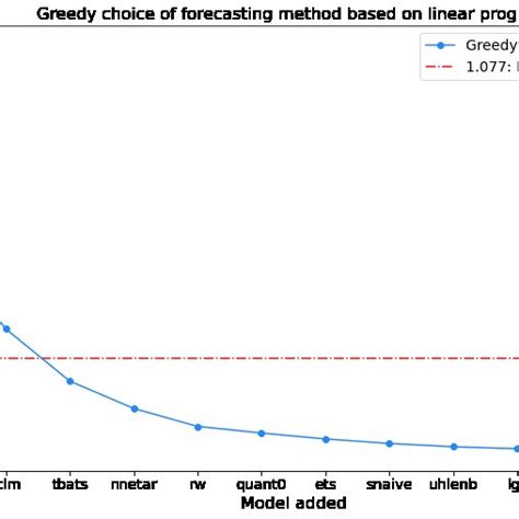 Greedy Search For Optimal Ex Post Facto Ensemble Download Scientific