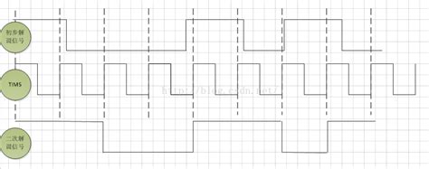基于stm32的2fsk调制解调器设计基于stm32的fsk调制解调器的设计 Csdn博客