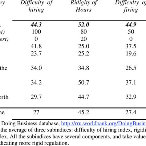 Indicators Of Labor Flexibility By Region Download Table