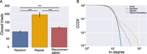 Effects Of Different Rewiring Strategies On Evolved Social Networks A Download Scientific