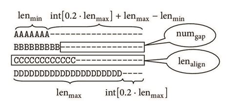 The Relationship Between The Sequence Length And The Number Of Gaps