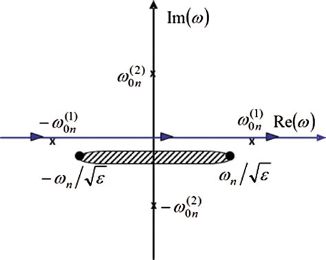 The Disposition Of The Singularities Of The Integrands The Branch Cut Download Scientific