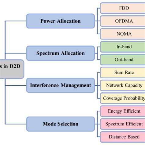 Resource Management Aspects Of D2d Communication In B5g Networks Download Scientific Diagram