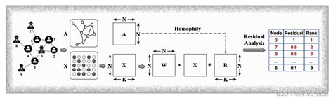 Graph Anomaly Detection With Deep Learning——基于属性图的节点异常检测a