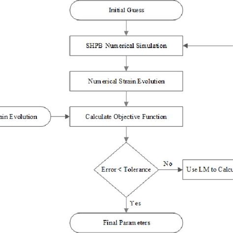 flow chart of the inverse method for material parameter identification