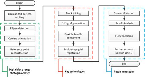 Full Process Chart Of The Working Procedure Download Scientific Diagram