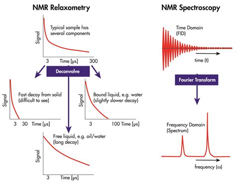 Nmr Spectroscopy