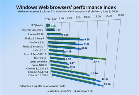 Windows Web Browser Performance Test Results June 8 2009