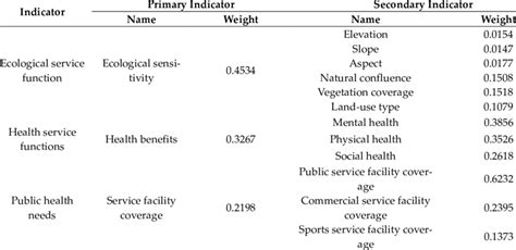 Weights Of Indicators Used For The Comprehensive Quality Evaluation Of