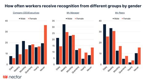 26 Employee Recognition Statistics You Need To Know In 2024