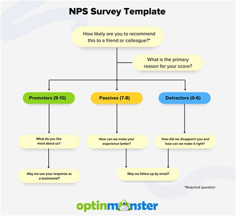 How To Create A Nps Survey In Wordpress The Easy Way