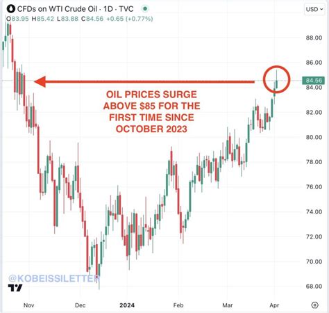 Barry Mendelson Cima On Linkedin Feeds Into Higher For Longer Narrative