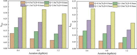 Relationship Between Do Release Coefficient And Aeration Depth