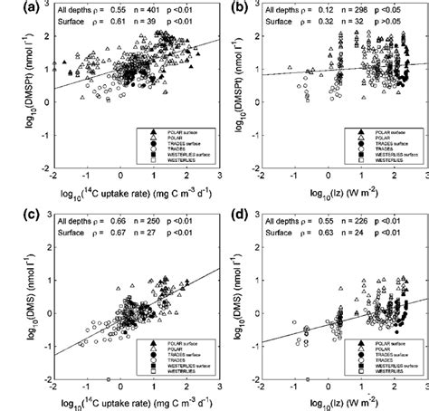 log log base 10 plots of dmspt concentration nmol l 1 plotted