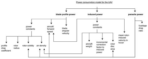 Energy Utilization Prediction Techniques For Heterogeneous Mobile Robots A Review