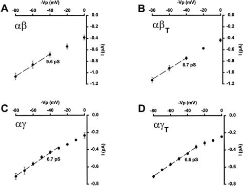Current I voltage V relationships for αβ A αβT B αγ C Download Scientific