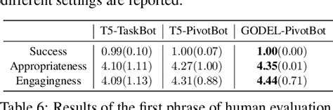 Table 6 From Enhancing Task Bot Engagement With Synthesized Open Domain