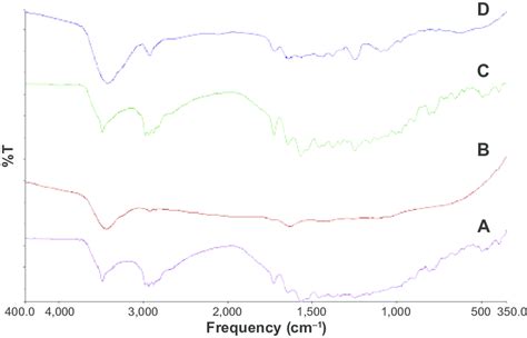 Ftir Spectra Of Rif A Pva B Their Physical Mixture C And Rif Download Scientific
