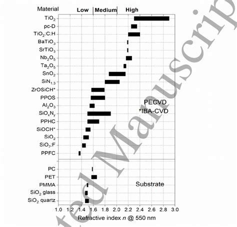 Typical Refractive Index Values Of Transparent PECVD And IBA CVD Ion Download Scientific