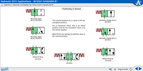Hydraulics 2 Elearning Course Pressure Control Circuits Dcvs And Cylinders Amatrol