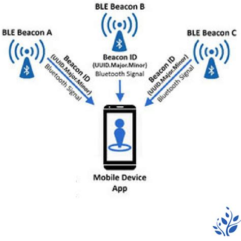 How Beacon Based Solutions Enhance Microlocation Management