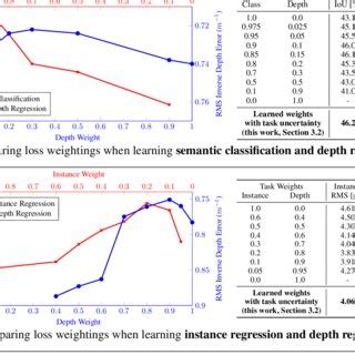 PDF Multi Task Learning Using Uncertainty To Weigh Losses For Scene Geometry And Semantics